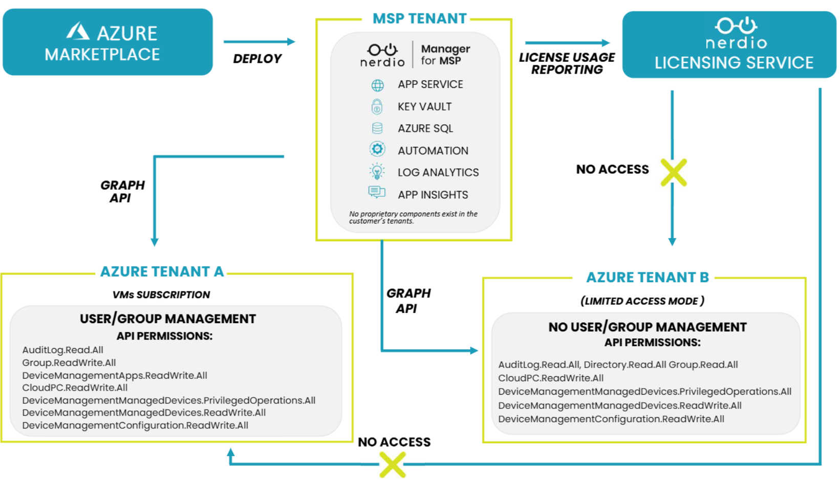 Overview of Limited Access Mode – Nerdio Help Center