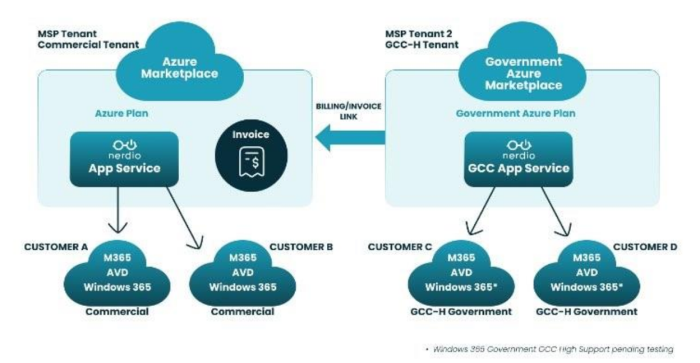 Nerdio Manager for MSP: Gov Edition – Nerdio Help Center